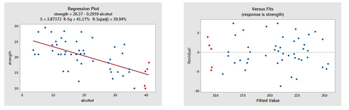 Statistics | Regression Diagnostics